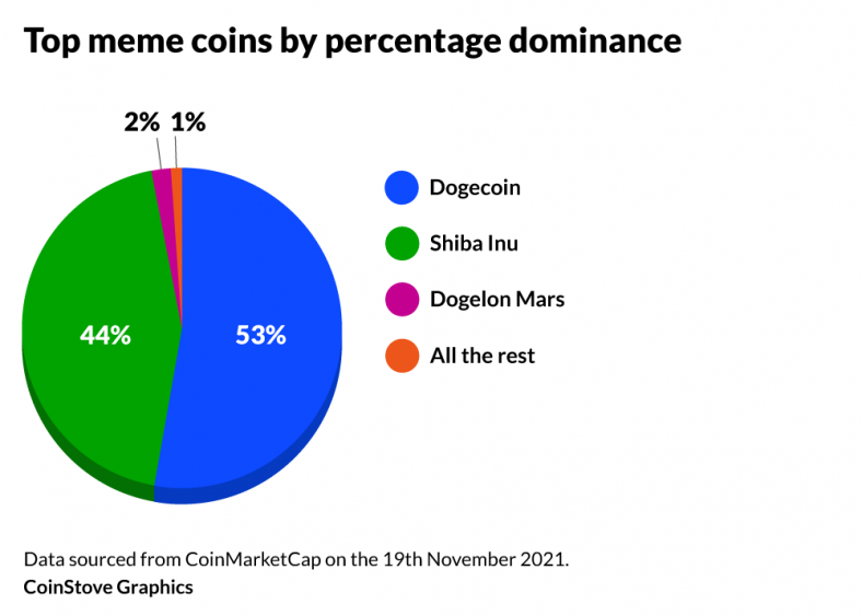 Meme Coin Statistics