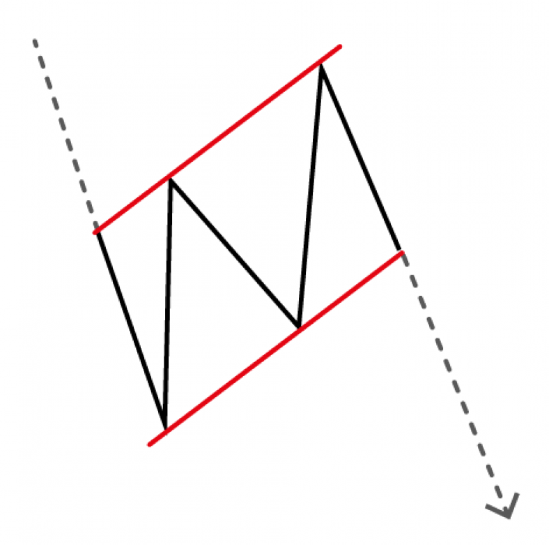 Trading Chart Patterns - 16 Chart Patterns And Success Rate