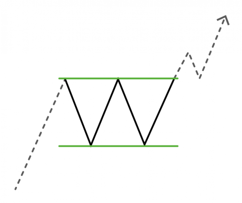 Trading Chart Patterns - 16 Chart Patterns And Success Rate